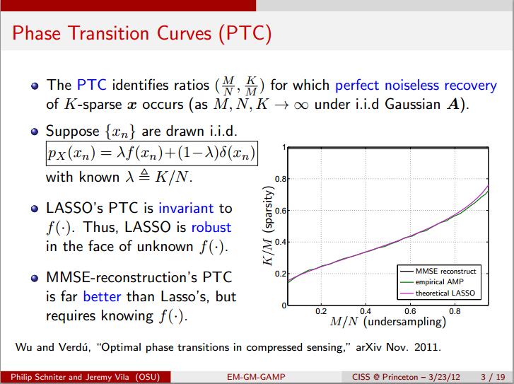 Nuit Blanche: EM-GM-AMP: An Algorithm for Sparse Reconstruction (implementation)
