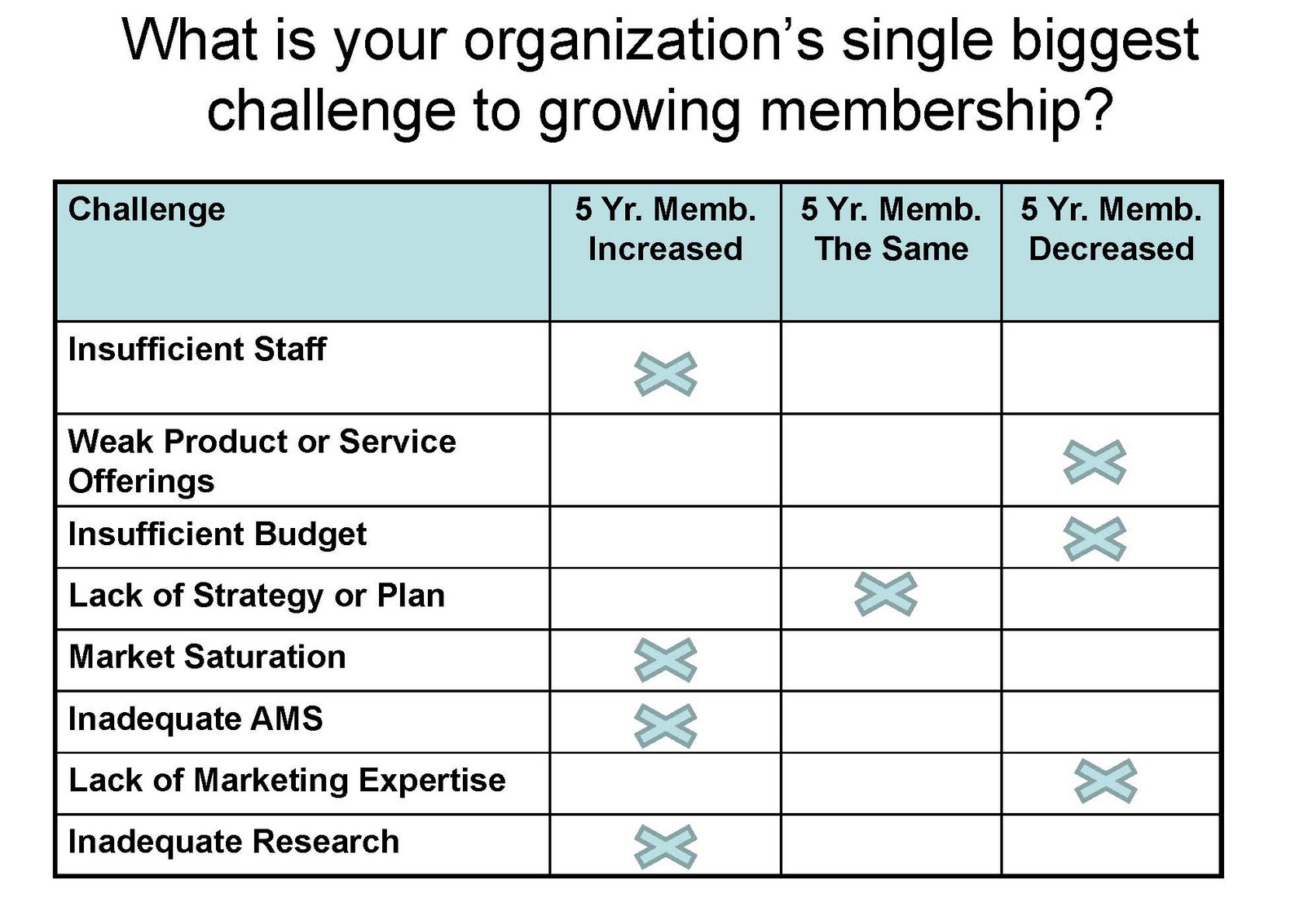 Membership Marketing Blog: What are the Biggest Impediments to ...