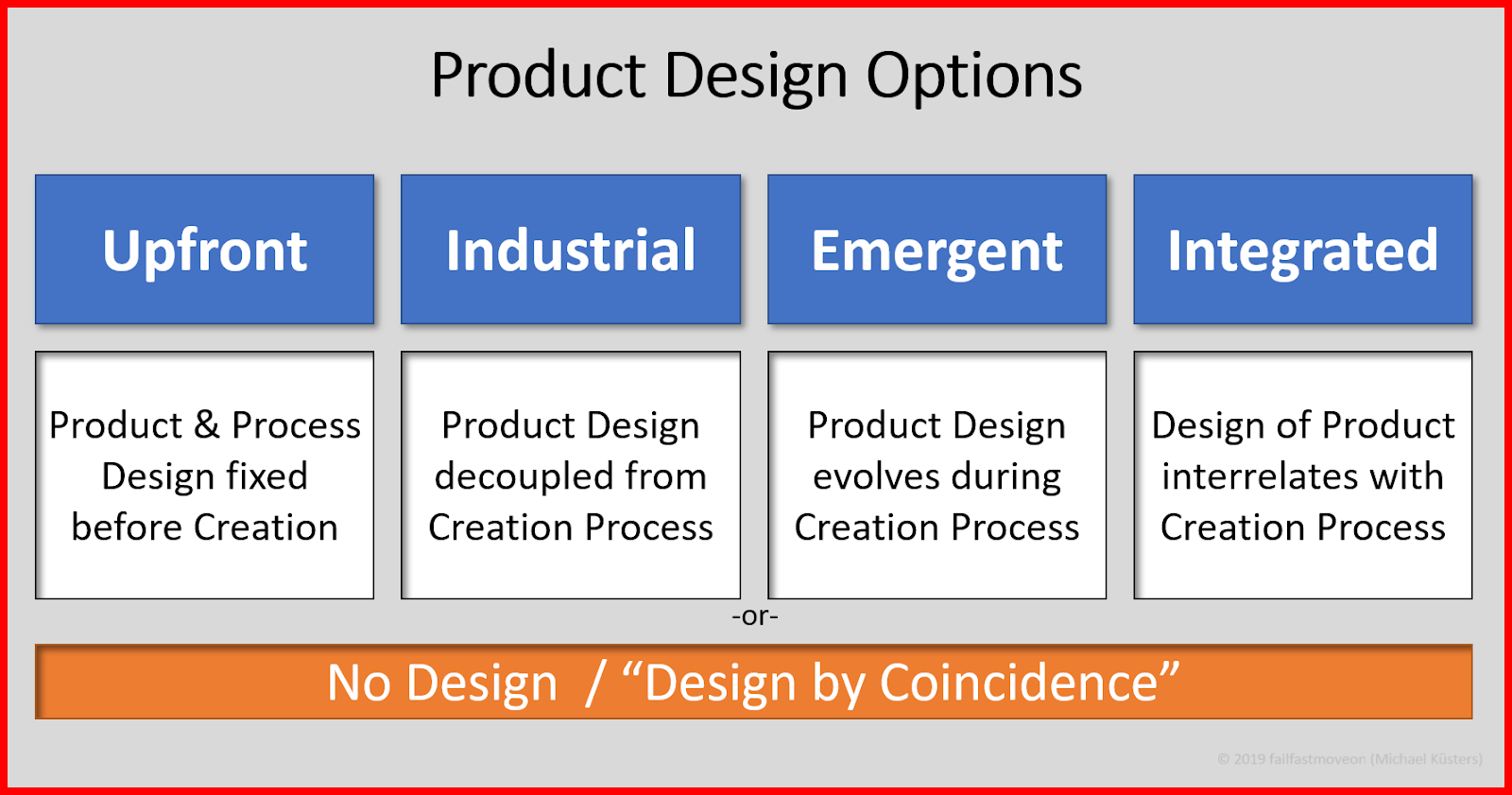 Fail Fast, Move On: Design Choices - is it really BDUF vs. Agile?