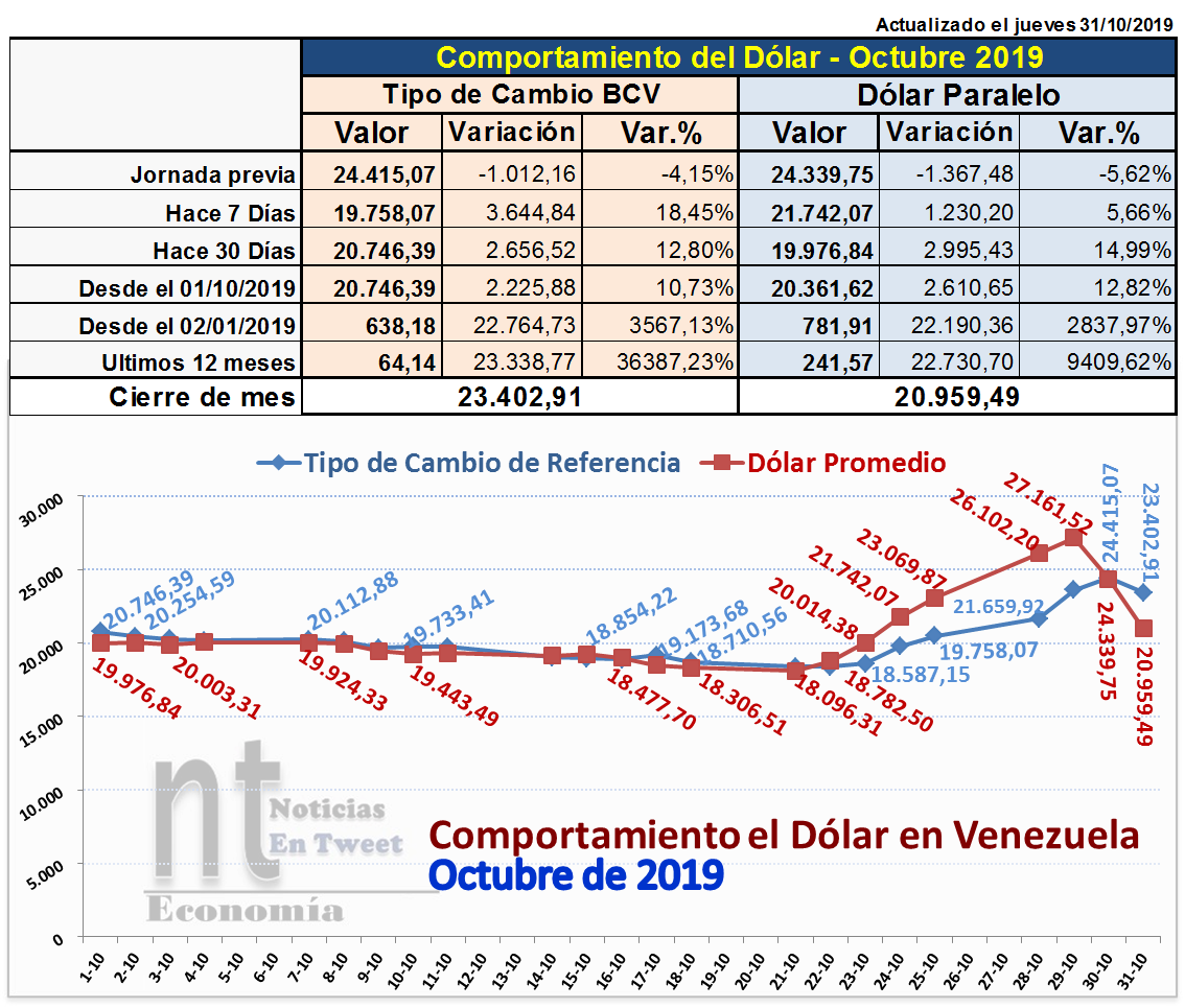 Mercado Cambiario Venezuela: Precio del dólar en Venezuela Octubre 2019