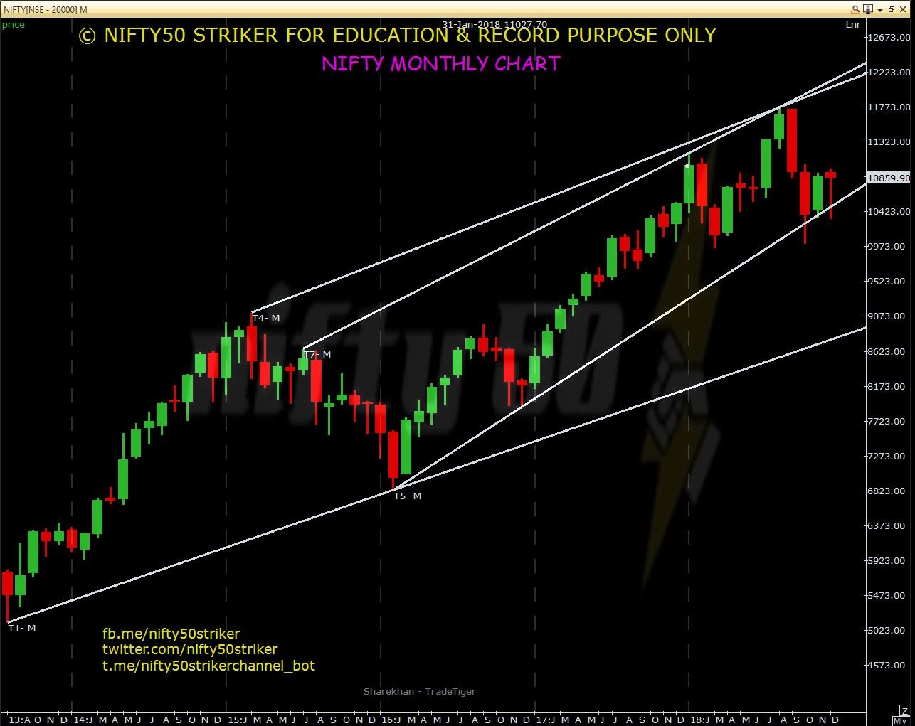 Welcome to Nifty50 Striker Zone...!!!: Nifty & Nifty Bank Weekly View ...