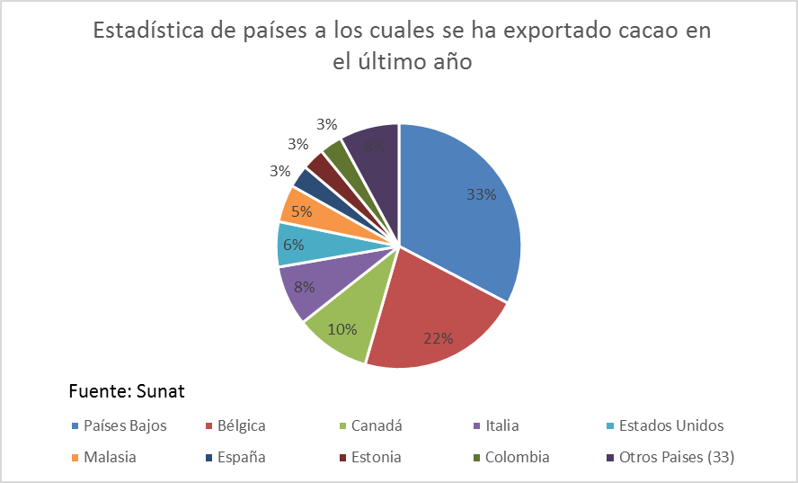 CACAO EXPORT - Cacao peruano de calidad: Estadísticas de los países a ...