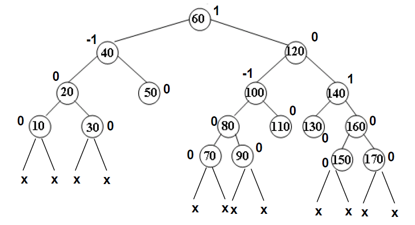 CORRECTION ~Epreuve N°1 : Algorithmes et Structures de Données | tc-ensakh