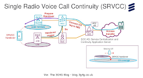 The 3G4G Blog: Different flavours of SRVCC (Single Radio Voice Call ...