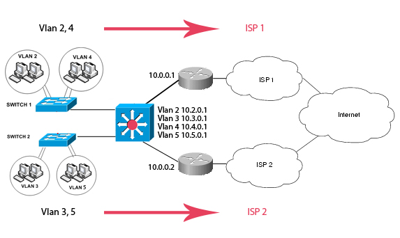 Tech Tips: Policy Based Routing on Cisco Catalyst 3750