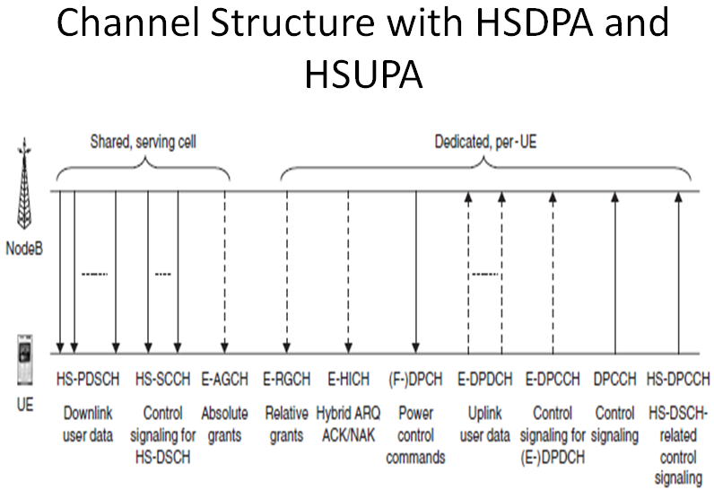 Channel Structure with HSDPA and HSUPA - Enhanced Uplink