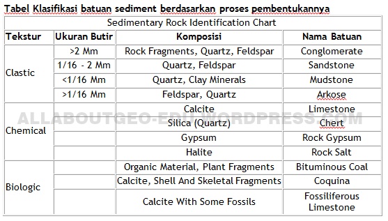 Klasifikasi Batuan Sedimen