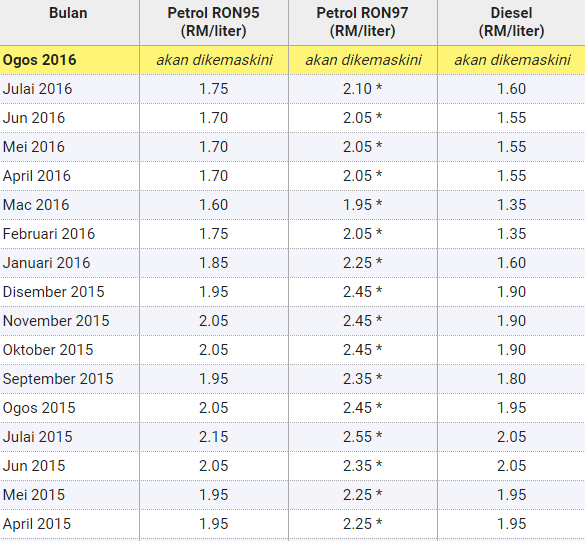 HARGA TERKINI MINYAK BULAN OGOS 2016 UNTUK RON 95,RON 97 DAN DIESEL ...