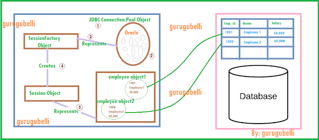 Basic Persistent Operations in the Client Application by using ...