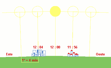 João do Carmo: A hora solar