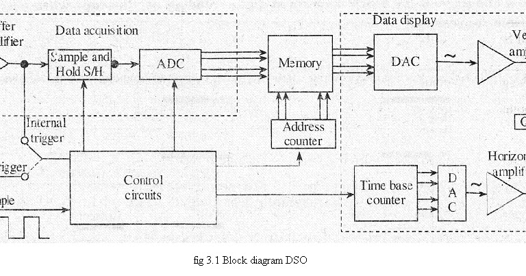 Electronics Notes : Digital Storage oscilloscope/SAMPLING OSCILLOSCOPE ...