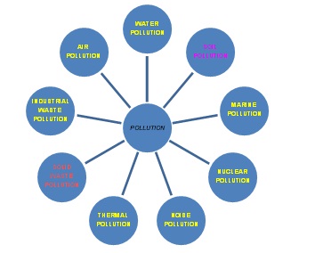 Air Pollution: AIR POLLUTION