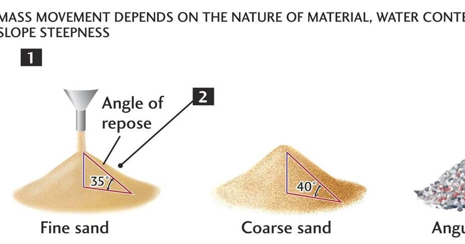 Practical: Determination of Angle of repose, Carre's Index & Hausner ...