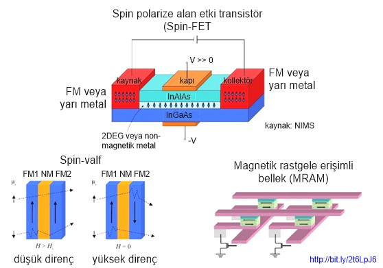 Prof. Dr. Bilsen Beşergil: Spintronik (spintronics)