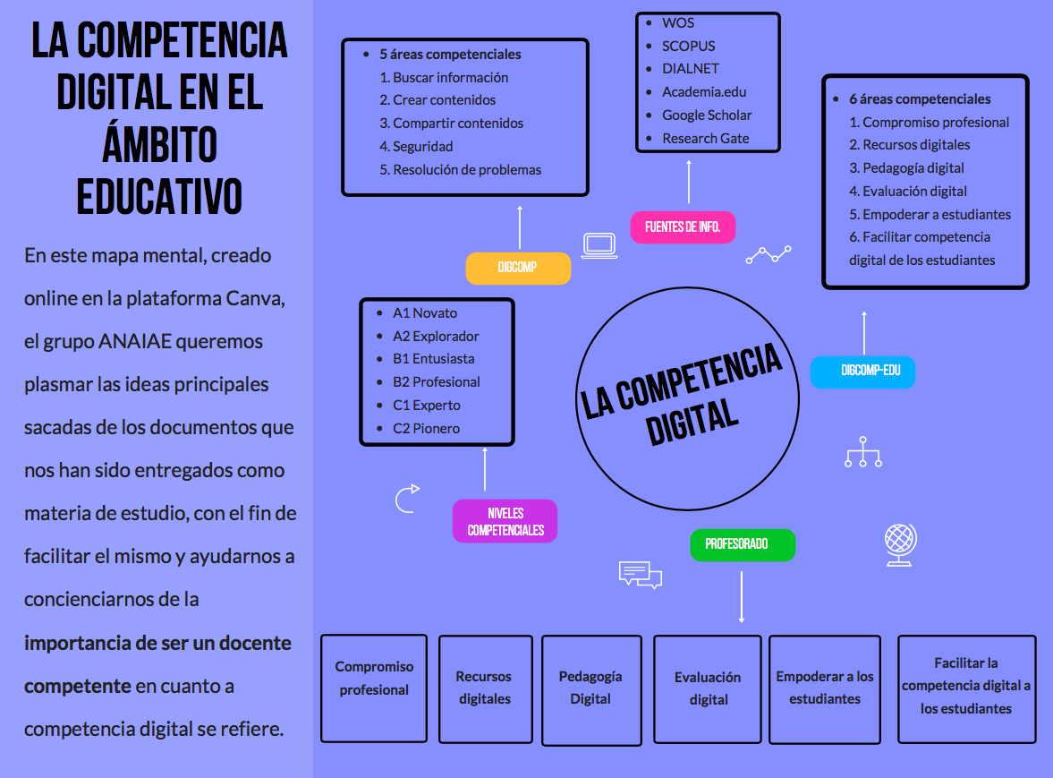 Proyecto ANAIAE: LA COMPETENCIA DIGITAL EN EL ÁMBITO EDUCATIVO