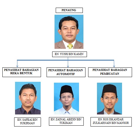 the beetle: CARTA ORGANISASI PENGURUSAN PROJEK