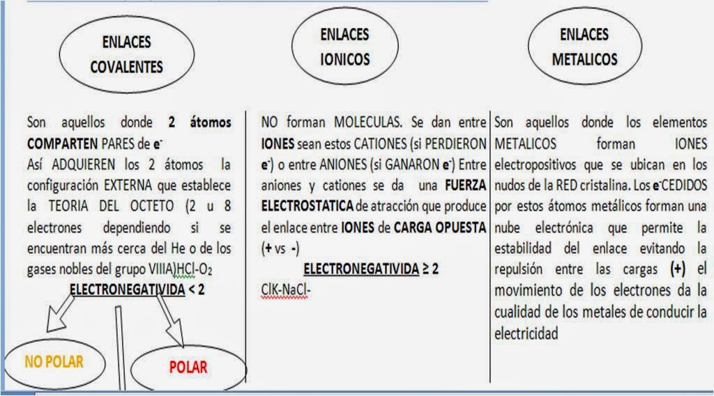 Fisica y Quimica en San Isidro: Uniones Químicas, TIPOS DE ENLACES ...