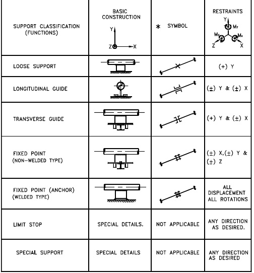 An Introduction to Pipe Hanger Types , Application , And Design