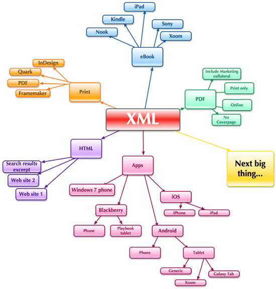 For Beginners Xml