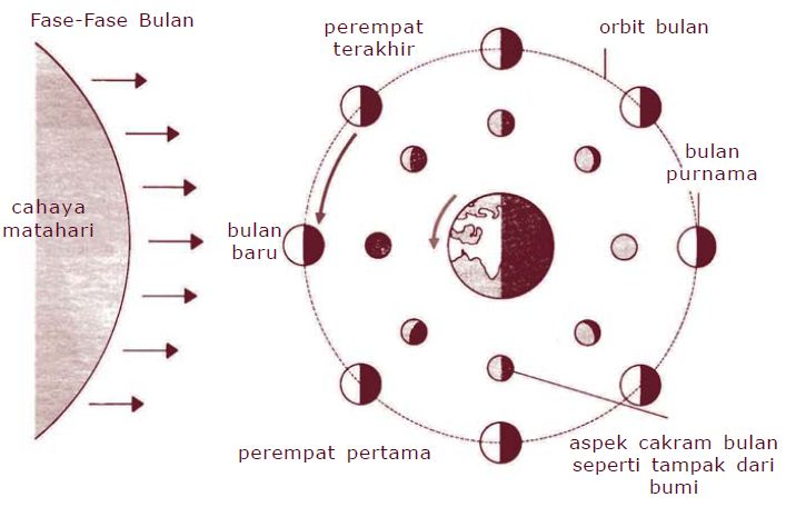 Pengertian Rotasi Bulan dan Fase-fase Bulan (Purnama, Bulan Sabit ...