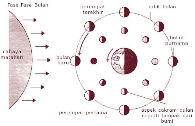 Pengertian Rotasi Bulan dan Fase-fase Bulan (Purnama, Bulan Sabit ...