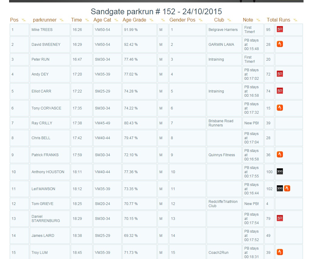 running masters: October 2015