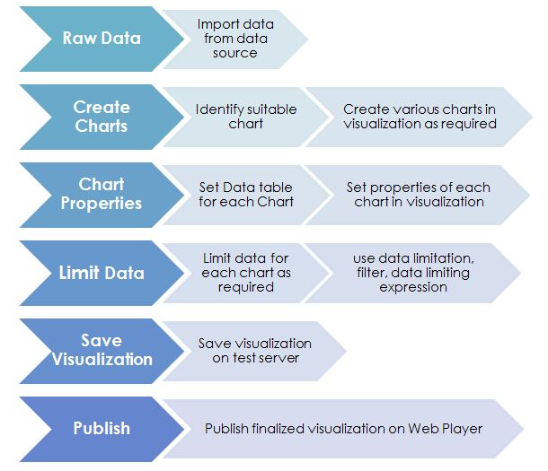 Learn Spotfire BI Reporting: Process flow to create Spotfire ...