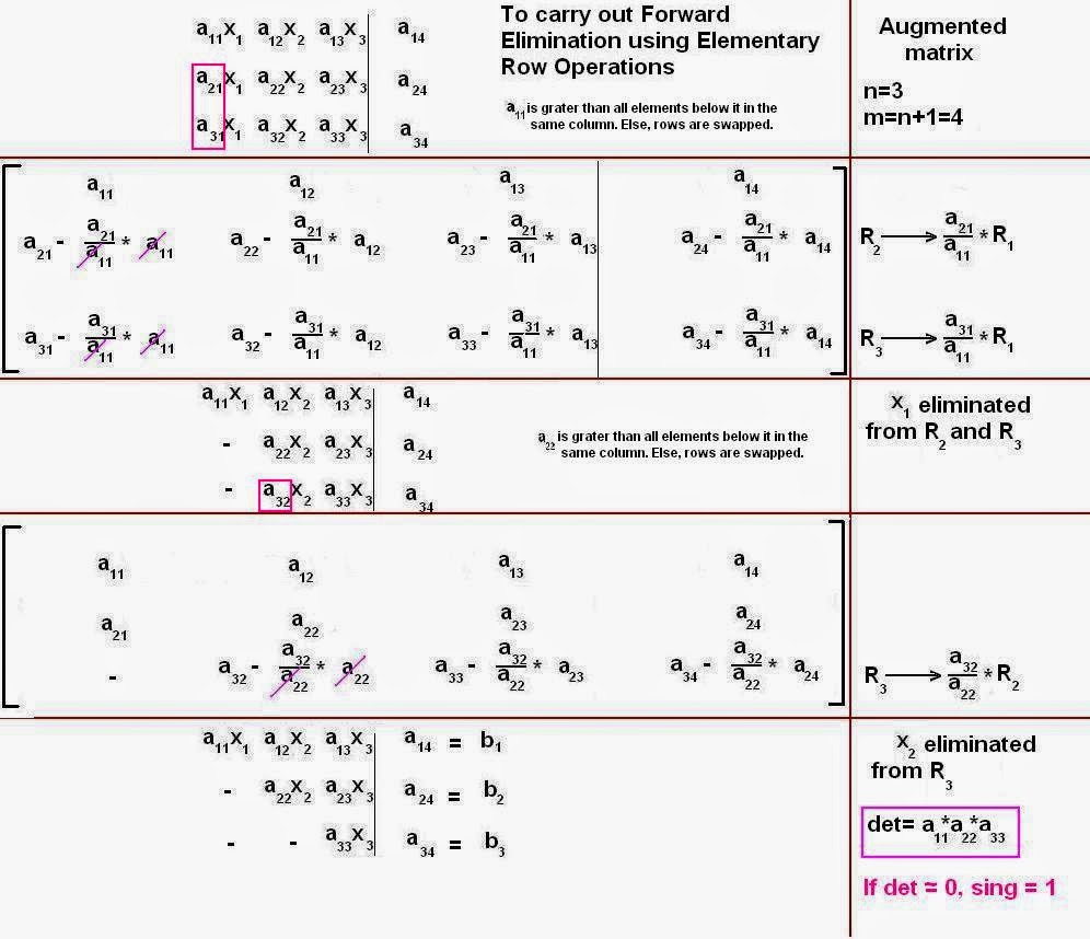 ForTranease: How to Solve a System of Linear Equations of n Variables ...