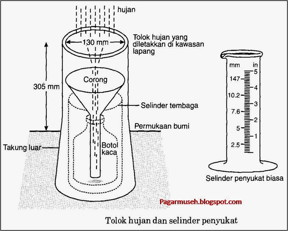 Pagar Museh: CIRI-CIRI / UNSUR CUACA DAN IKLIM