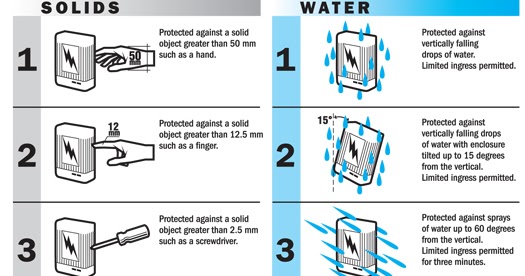 IP rating มาตรฐานกันน้ำกันฝุ่น