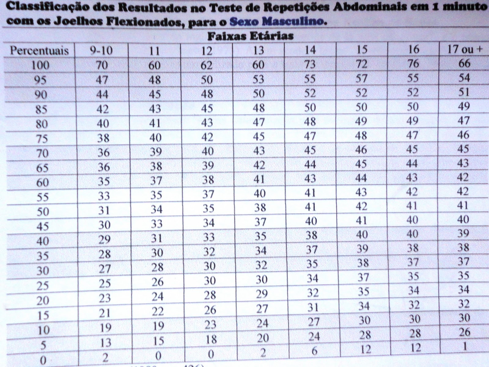 Blog da Profª Rita: Testes físicos (parte 2) - Teste abdominal de 1 minuto