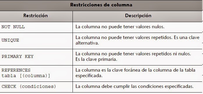 SQL Restricciones de columna | Programacion