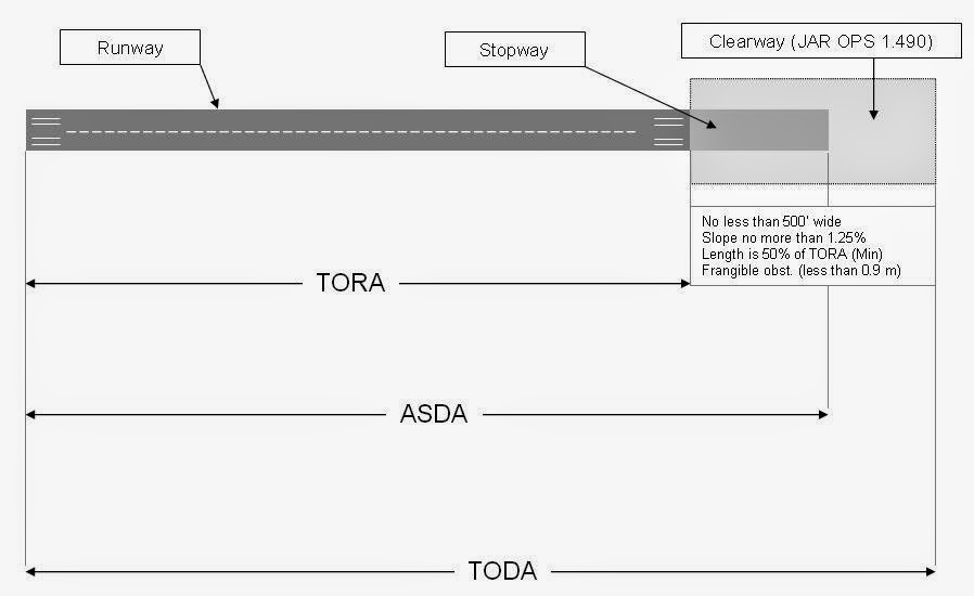 Factores que limitan el despegue