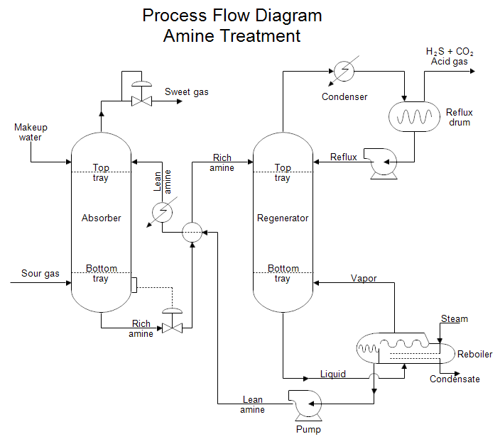 PROCESOS QUIMICOS INDUSTRIALES: DIAGRAMAS DE FLUJO DE PROCESOS INDUSTRIALES