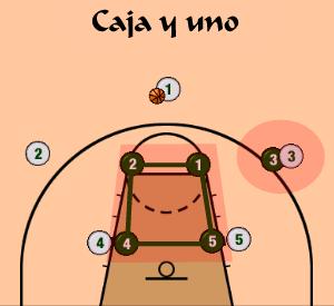 BITÁCORA DE BALONCESTO: CLASE 7 - Defensa en zona, Defensa Mixta