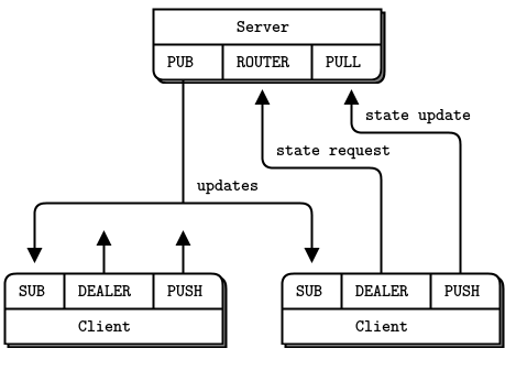 cctg: ZeroMQ 5 Advanced PubSub Patterns