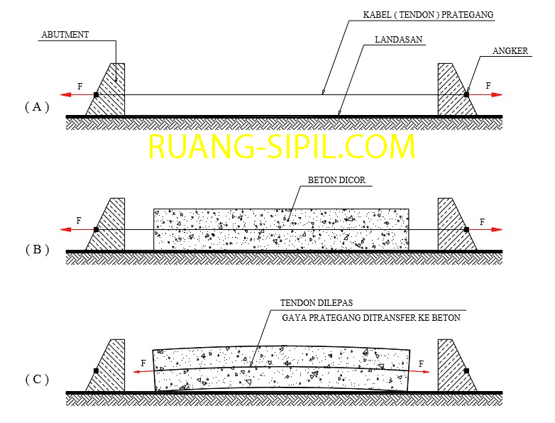 2 Metode Pemberian Gaya Prategang pada Beton - RUANG-SIPIL