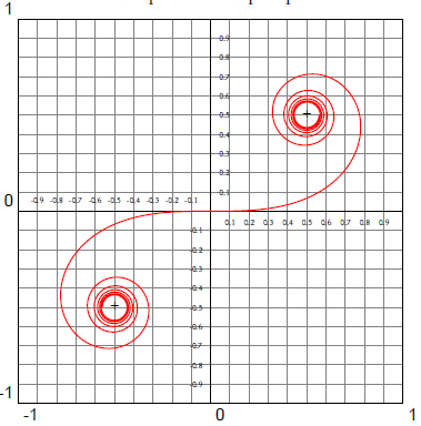 PStricks : applications: Le dessin de la spirale de Cornu avec PSTricks