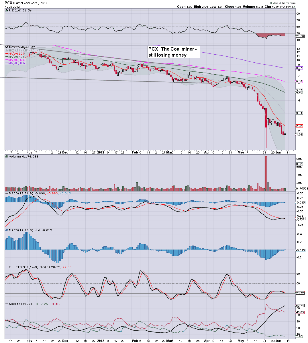 Fair Value Stocks: JRCC, ANR, PCX - dirty..real dirty stocks Fair Value Stocks: JRCC, ANR, PCX - dirty..real dirty stocks