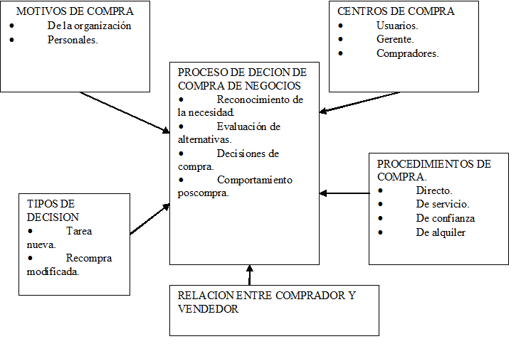 El Blog de El Divino: Comportamiento de Compra de Negocios