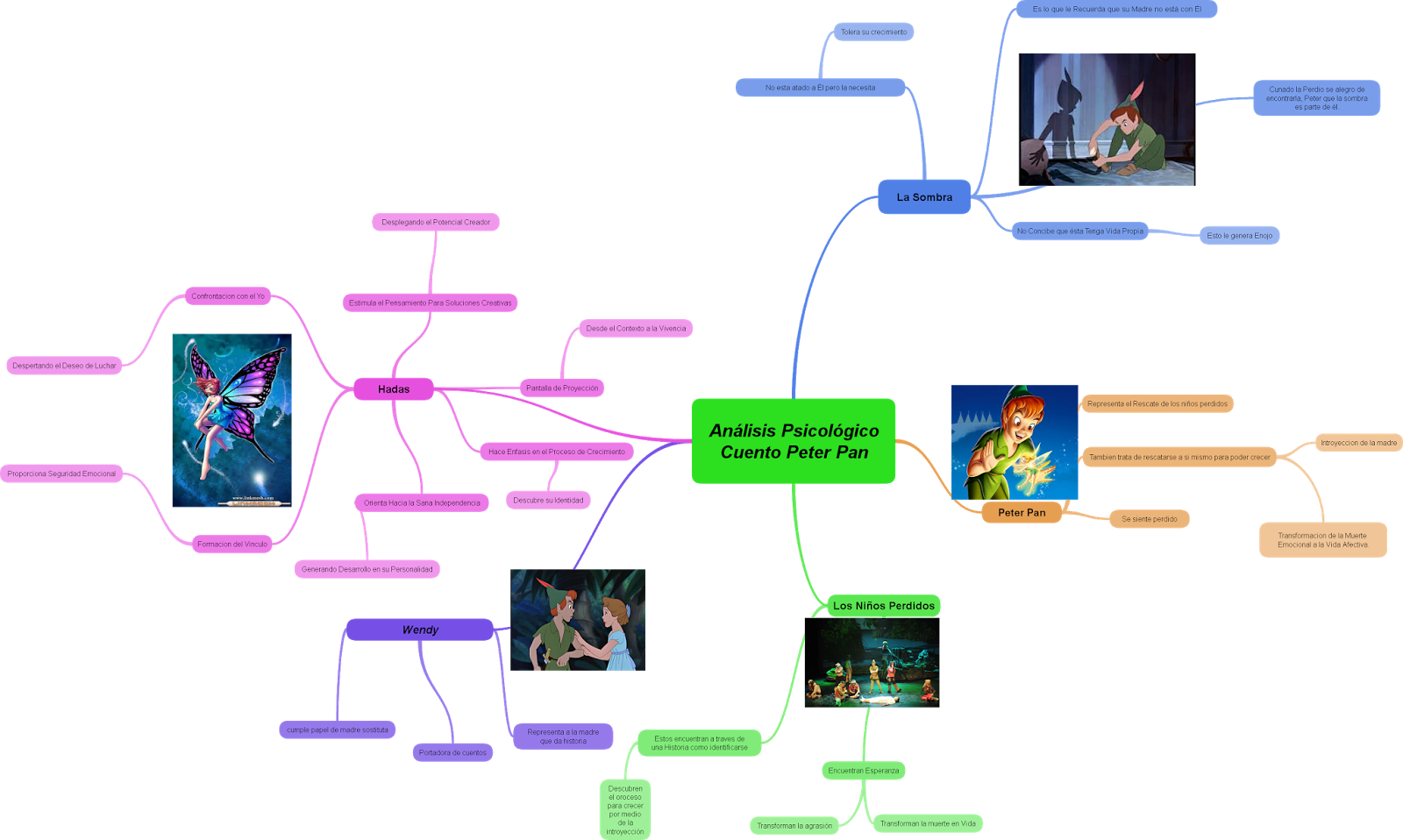 HABILIDADES COMUNICATIVAS II.UCC: MAPA MENTAL ANALISIS PSICOLOGICO ...