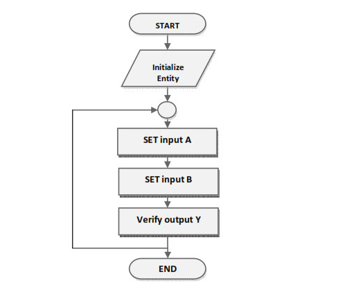 Exp 2 Simulation Of Vhdl Code For Arithmetic Functions Biochiptronics Technologies