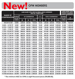 Updated SSS Contribution Table for 2019 - HowToQuick.Net