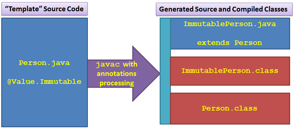 Inspired by Actual Events: Lombok, AutoValue, and Immutables