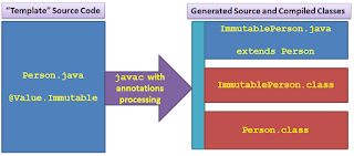 Inspired by Actual Events: Lombok, AutoValue, and Immutables