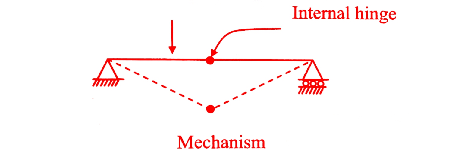 Classification Of Structures