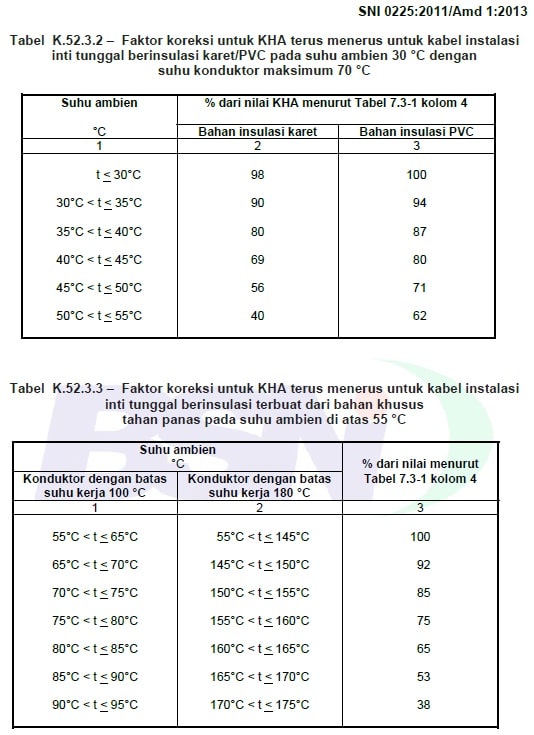 Cara Menentukan Luas Penampang Kabel Instalasi, PUIL 2011 - Listrik-Praktis