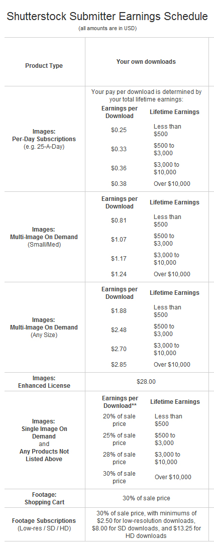 Microstock photography: Summary of sell photos at Shutterstock