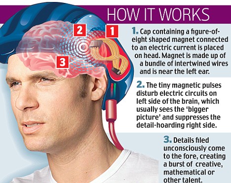 Postcognitive Topics: Acquired savantism: can tDCS make you a genius?