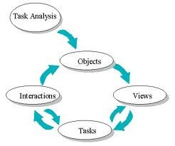 7. User and Task Analysis - afka Blogger